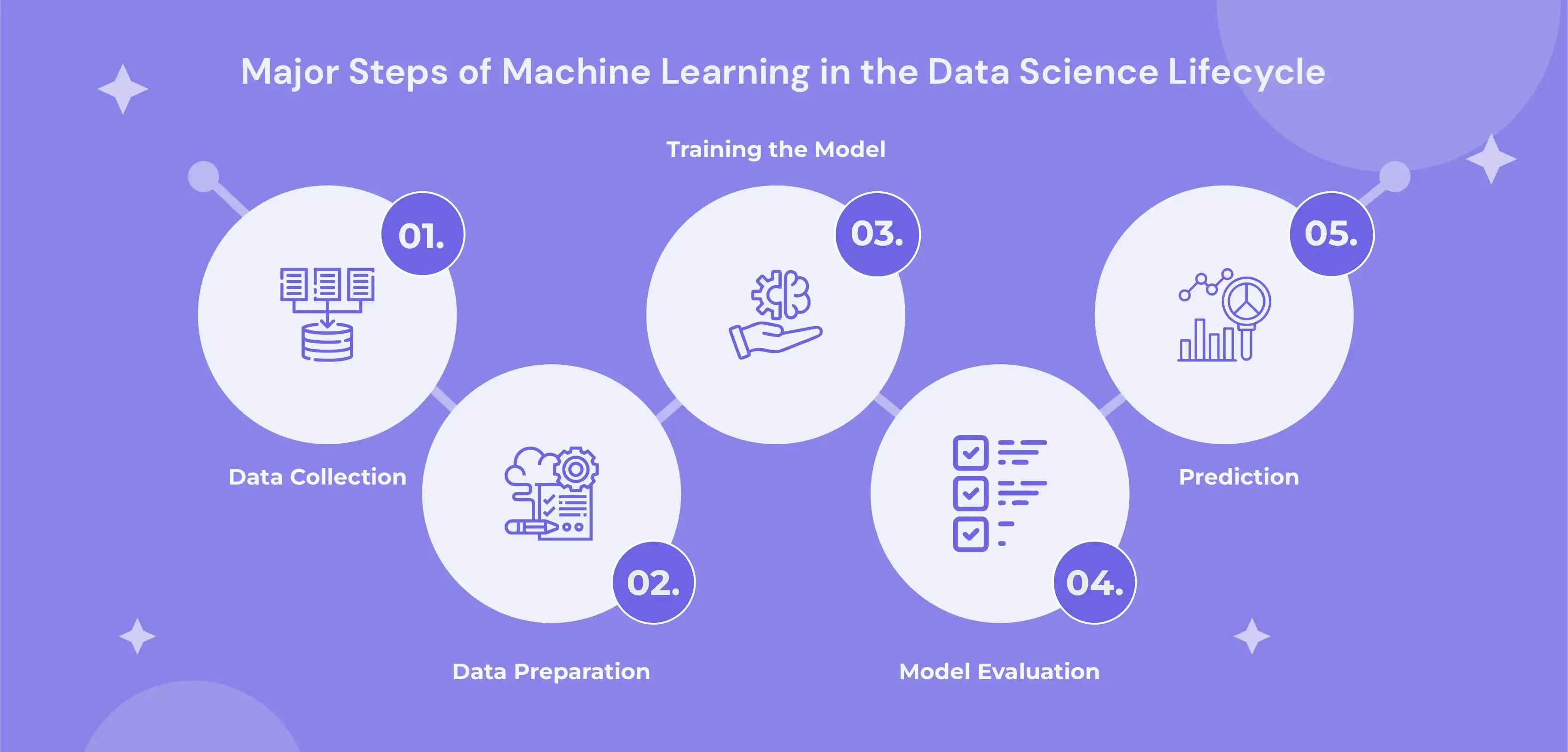 Role of Machine Learning in Data Science: An Exte